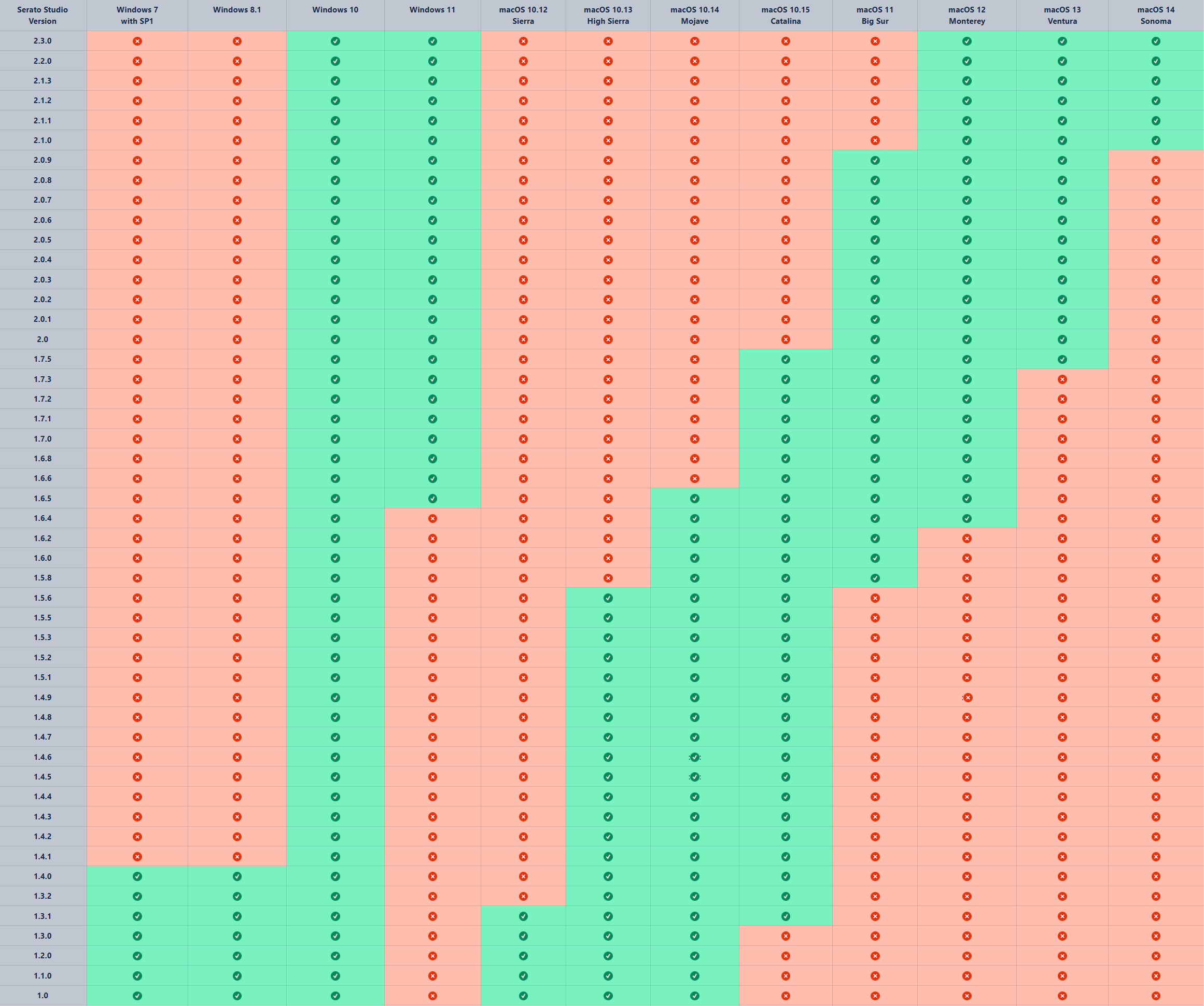 Serato Studio - operating system compatibility – Serato Support