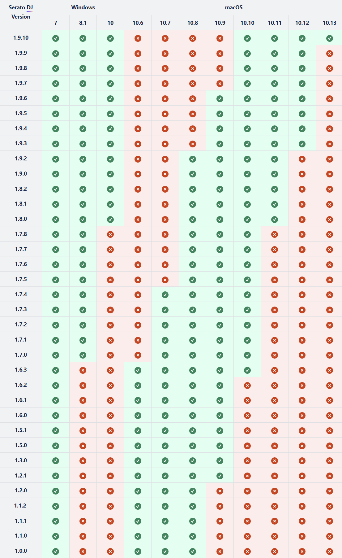 Serato DJ Pro & Lite - operating system compatibility – Serato Support