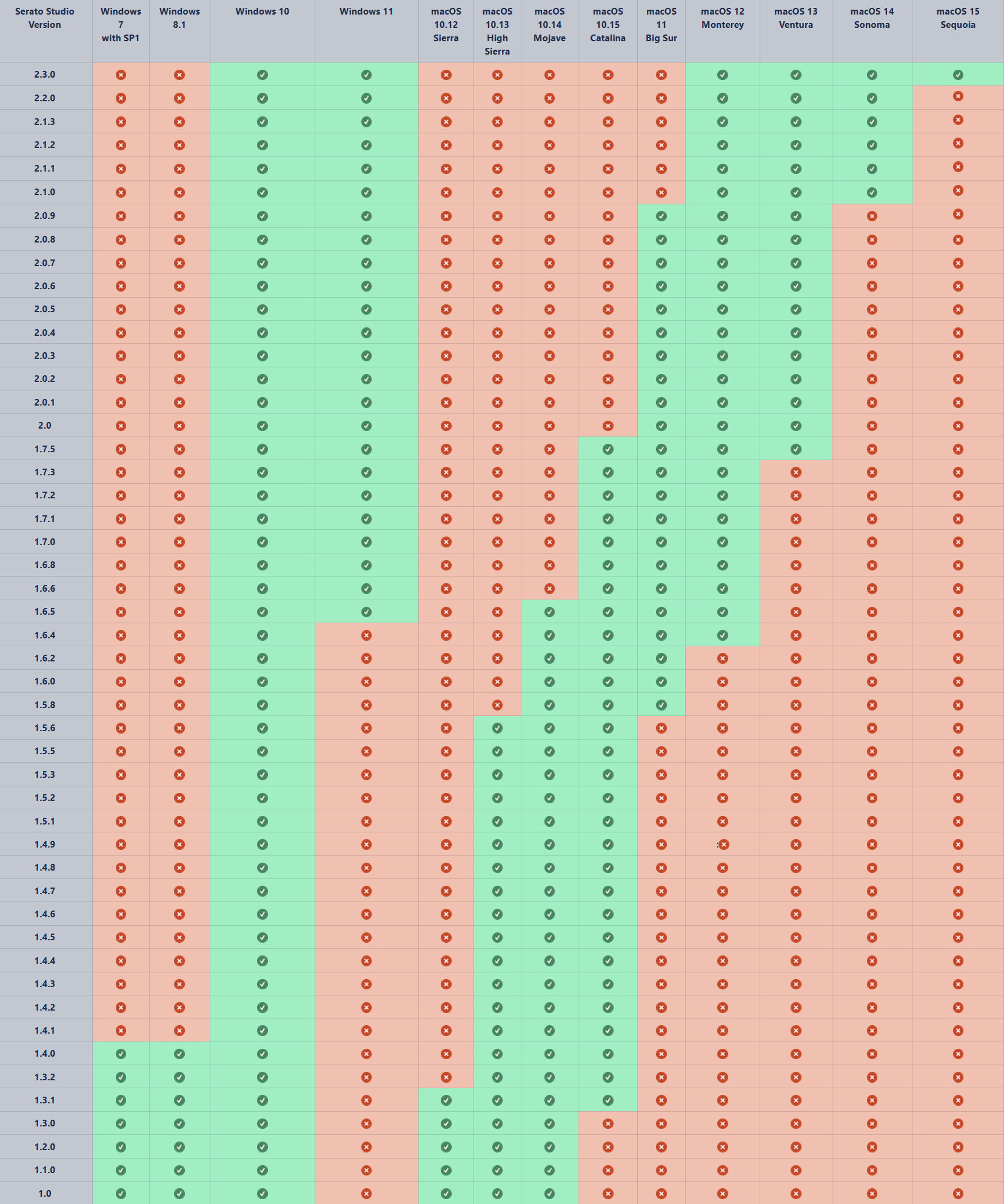 Serato Studio - operating system compatibility – Serato Support