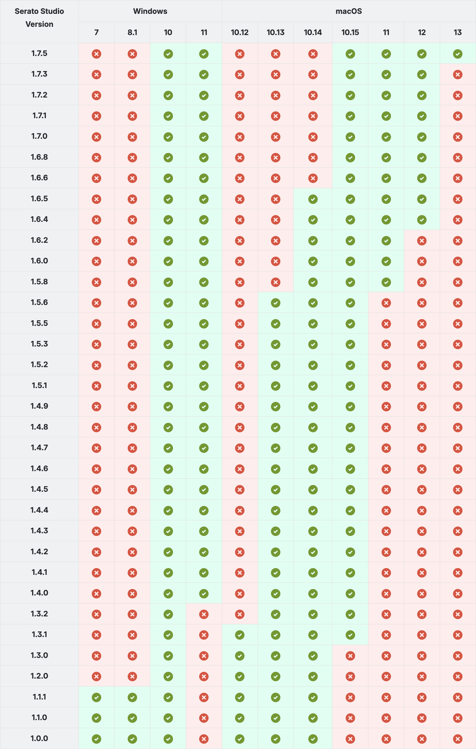 Serato Studio - operating system compatibility – Serato Support