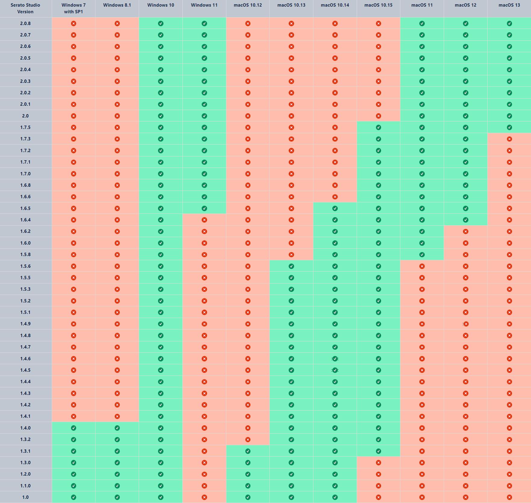 Serato Studio - operating system compatibility – Serato Support